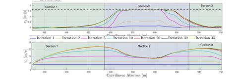 Evolution Of The Closed Loop Trajectory Over The Iterations Download Scientific Diagram