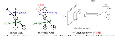 Hybrid Vae Improving Deep Generative Models Using Partial Observations