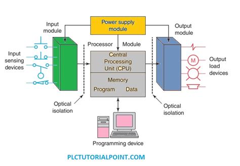 Plc System Block Diagram PLC Tutorial Point