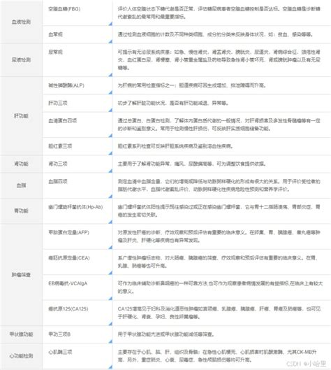 【体检】程序人生之健康检查，全身体检与预防疫苗，五大传染病普筛，基因检测等生活指导基因检测项目清单 Csdn博客