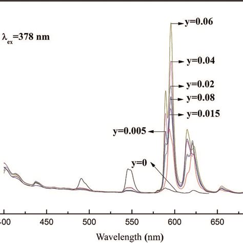 The Emission Spectrum Of Ba194−yp2o7006tb³⁺ Yeu³⁺ Download