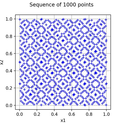 Sobolsequence — Openturns 1 18rc1 Documentation
