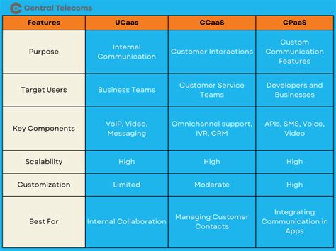 UCaaS Vs CCaaS Vs CPaaS Understanding The Differences