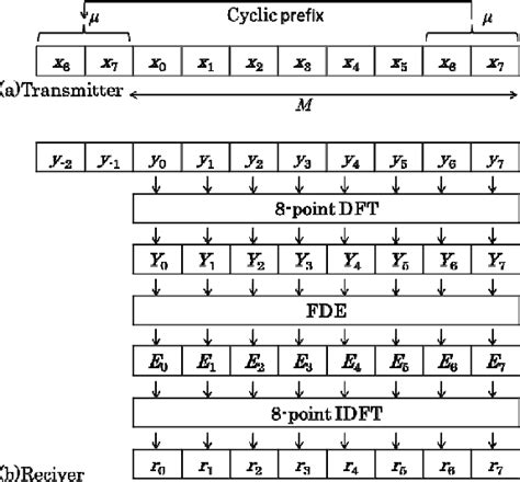 Figure 1 From Performance Evaluation Of Single Carrier Transmission Using Frequency Domain