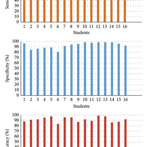 The Experimental Outcome Sensitivity Specificity And