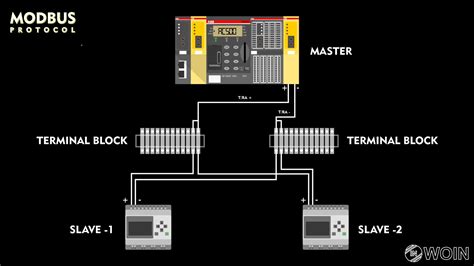 Understand Modbus Protocol With Practical Example Woin