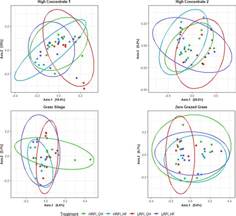 Principal Component Ordination Analysis Pcoa Plot Indicating