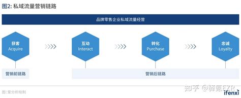 驿氪scrm平台赋能门店、导购，助力品牌零售企业深挖私域营销后链路价值 知乎