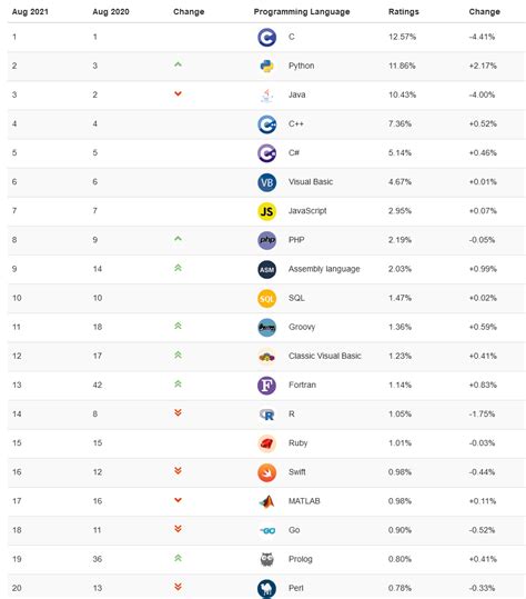 Tiobe：2021年8月编程语言排行榜 数据挖掘和人工智能语言强势崛起 互联网数据资讯网 199it 中文互联网数据研究资讯中心 199it