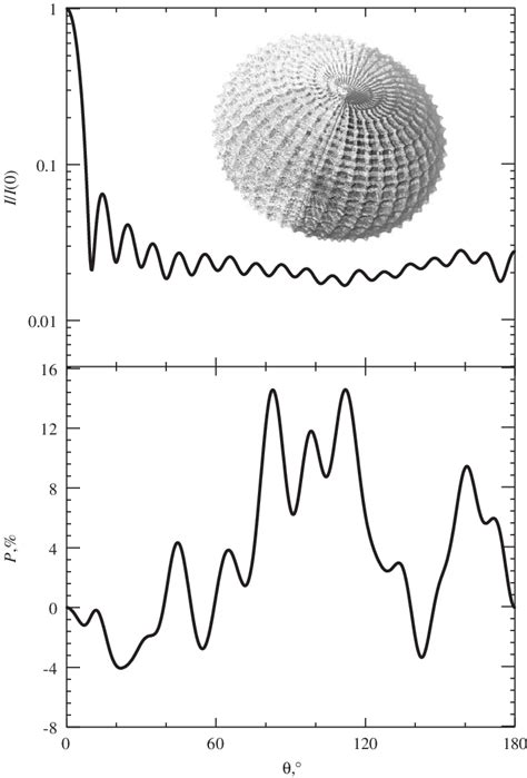 Normalized Intensity And Degree Of Linear Polarization Of An Ensemble