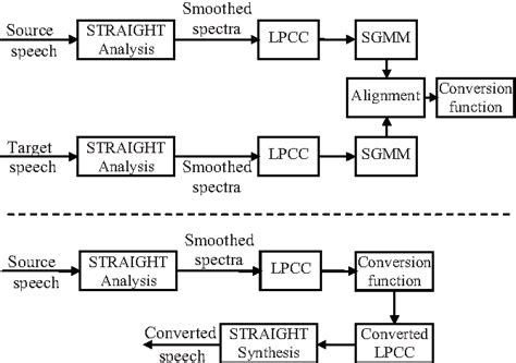 Figure 1 From Voice Conversion Using Structrued Gaussian Mixture Model
