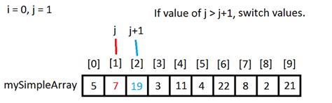 Bubble Sort In Java Functionality Implementation And Performance