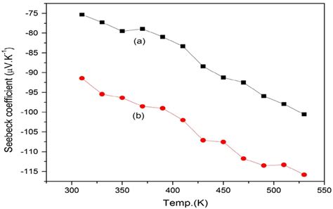 Seebeck Coefficient As A Function Of Temperature For A Stpv Bi 2 Te