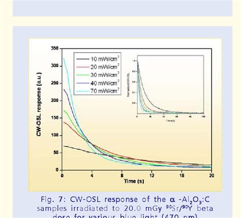 Figure 1 From Development Of Osl Reader Systems For Radiation Dosimetry Semantic Scholar