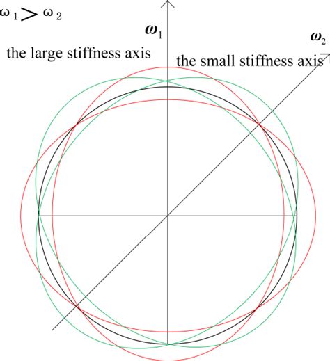 figure 1 from research of frequency splitting caused by uneven mass of