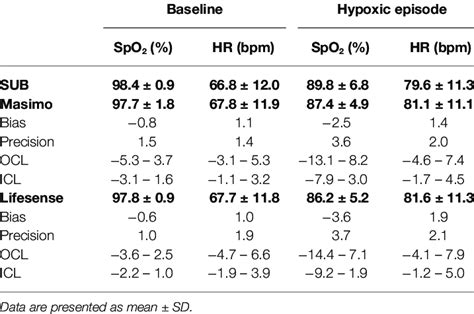 Simultaneous Measurements Of Arterial Oxygen Saturation SpO 2 And Download Scientific