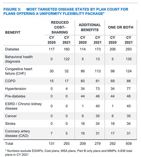 Top Clinical Conditions Targeted By Medicare Advantage Plans Under