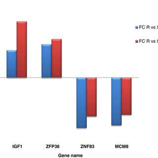 QRT PCR Validation Results A Comparison Of The QRT PCR Data To The Download Scientific Diagram