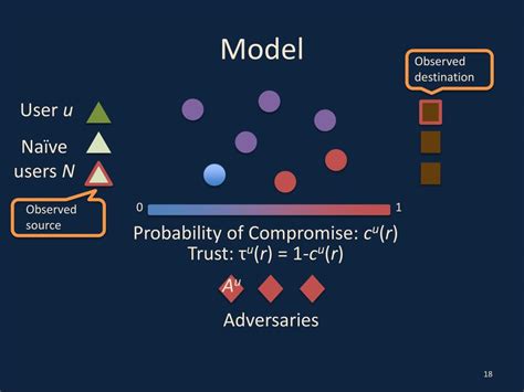 Ppt Trust Based Anonymous Communication Models And Routing
