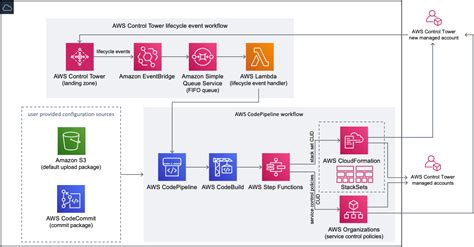 Customising Aws Control Tower With Cfct Globallogic