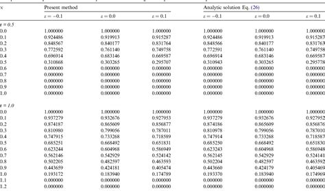 Table 1 From Numerical Solution Of Hyperbolic Heat Conduction In Thin