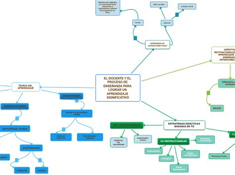 El Docente Y El Proceso De EnseÑanza Para Mind Map