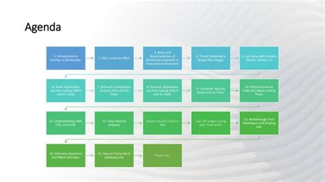 Devsecops Summary And Steps Involved In Secure Sdlc Pdf