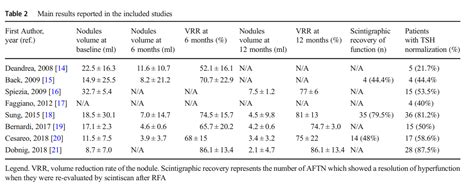 Efficacy Of Radiofrequency Ablation In Autonomous Functioning Thyroid Nodules A Systematic