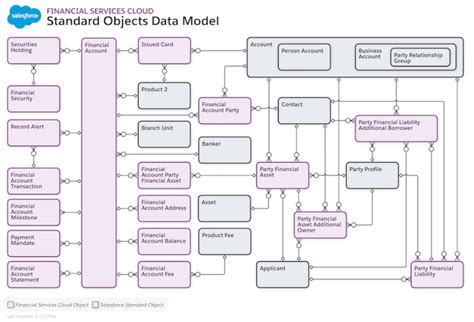 Understanding Salesforce Fsc Core Vs Managed Package Understanding Salesforce Fsc Core Vs Managed Package