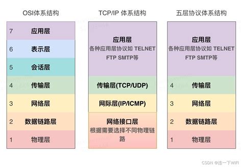 Osi 七层模型、tcpip四层模型 Csdn博客