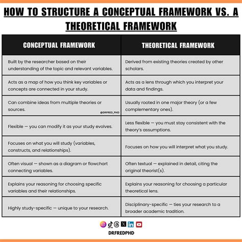Dr 📌 Conceptual Vs Theoretical Framework A Conceptual Framework Is