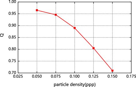 Reconstruction Quality Q At Different Particle Densities Download Scientific Diagram