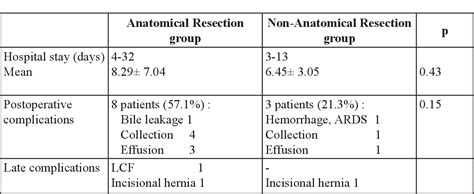 Table 6 From Anatomic Versus Non Anatomic Hepatic Resection For