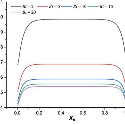 Biot Number Bi Effect On The Temperature Of The Battery Download