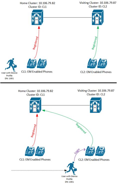 Complete Extension Mobility Cross Cluster Emcc Configuration Guide
