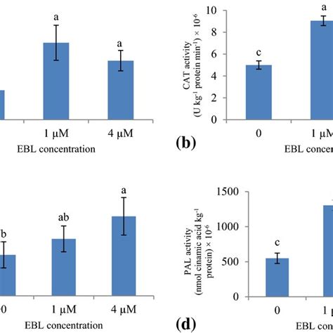 Effect Of Foliar Spray With Ebl On Sod A Cat B Ppo C And Pal Download Scientific