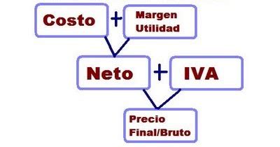 Cálculo del margen de ganancia