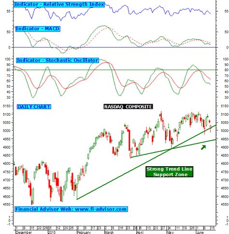 Nasdaq Composite Us Stock Market Index Updated On 16th June 2015 Tuesday