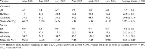 Values Of Physicochemical Variables During The Sampling Period For The