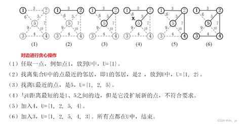 图论专题（各类算法和蓝桥杯真题例题）计算机数学算法基础线性代数与图论习题 Csdn博客