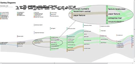 visualizing topic evolution with a sankey diagram each layer is