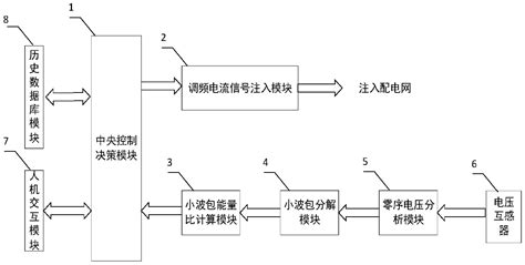 Single Phase High Resistance Grounding Fault Identification Device For Power Distribution
