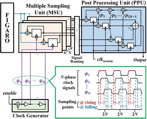 improving ring oscillator based true random number generators using
