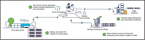 Simplifying Kubernetes Management Solution Overview Cisco