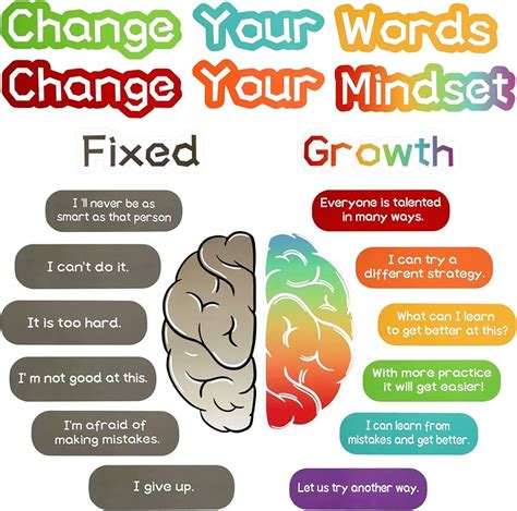 Growth Mindset Chart Growth Mindset Training Course Materials To