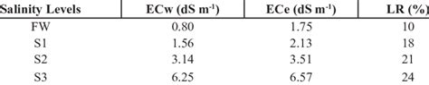 Calculation Of Leaching Requirement Under Different Salinity Levels Download Scientific