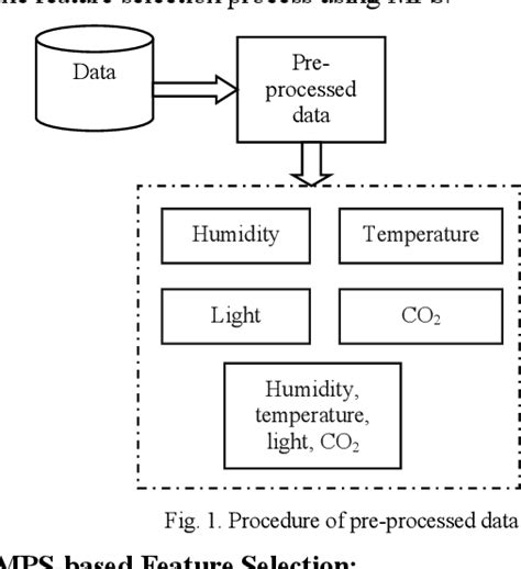 Modified Penguin Search Algorithm To Improve Feature Selection In Wireless Sensor Network