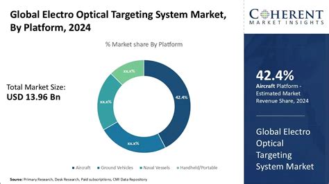 Electro Optical Targeting System Market Forecast 2025 2032 Electro Optical Targeting System Market Forecast 2025 2032