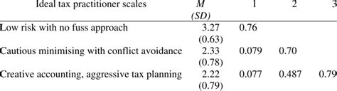 Means M Standard Deviations Sd Alpha Reliability Coefficients Download Table