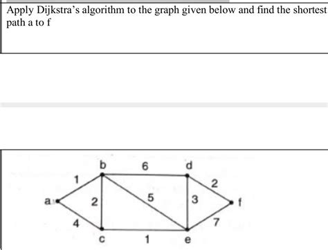 Apply Dijkstras Algorithm To The Graph Given Below And Find The